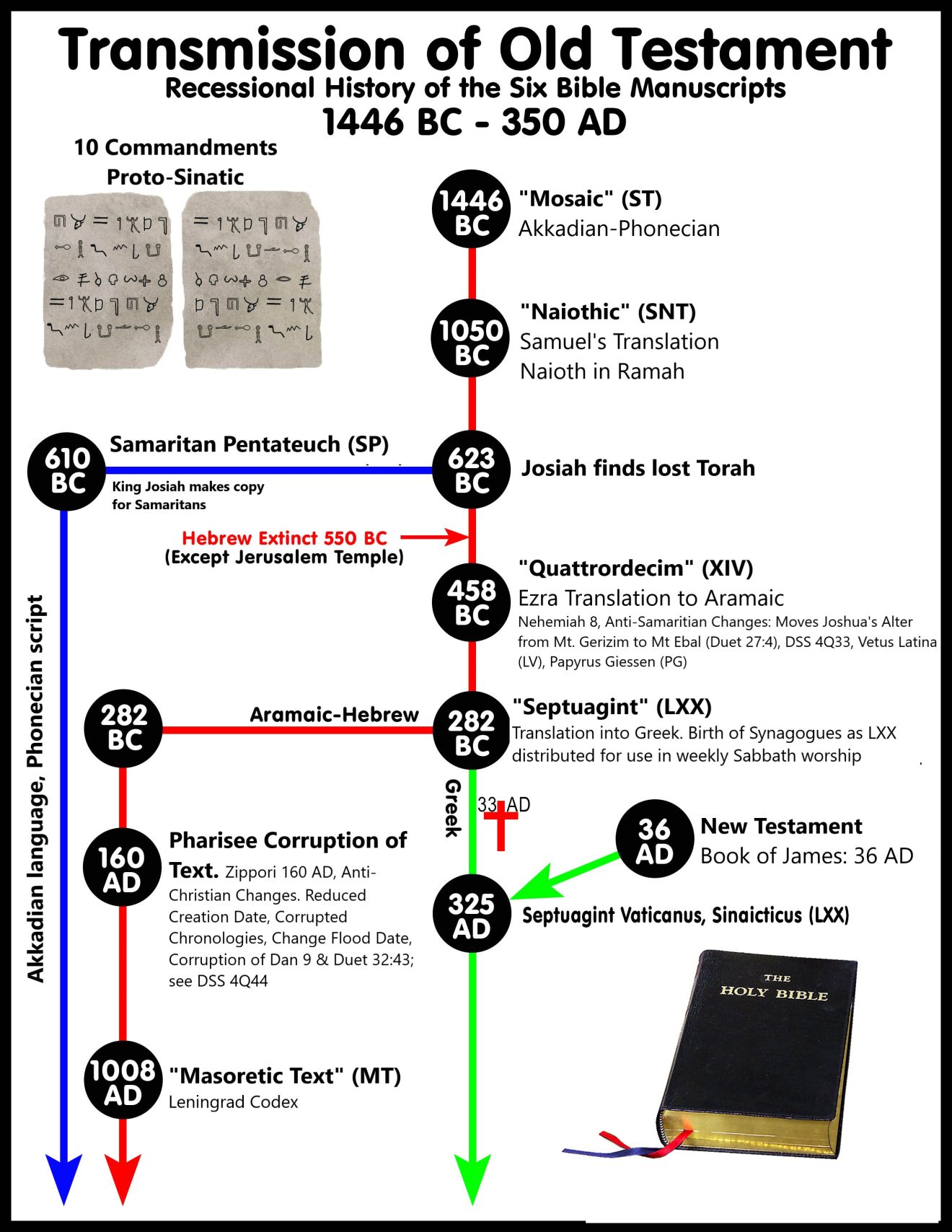 What is the best bible version?